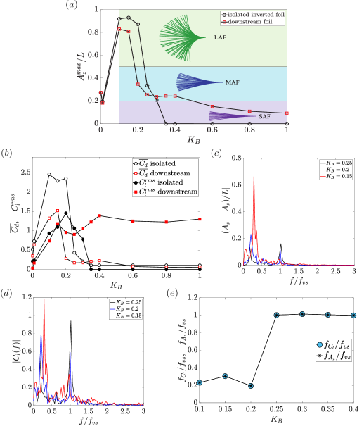 [2311.09339] Wake Interference Effects on Flapping Dynamics of Elastic ...