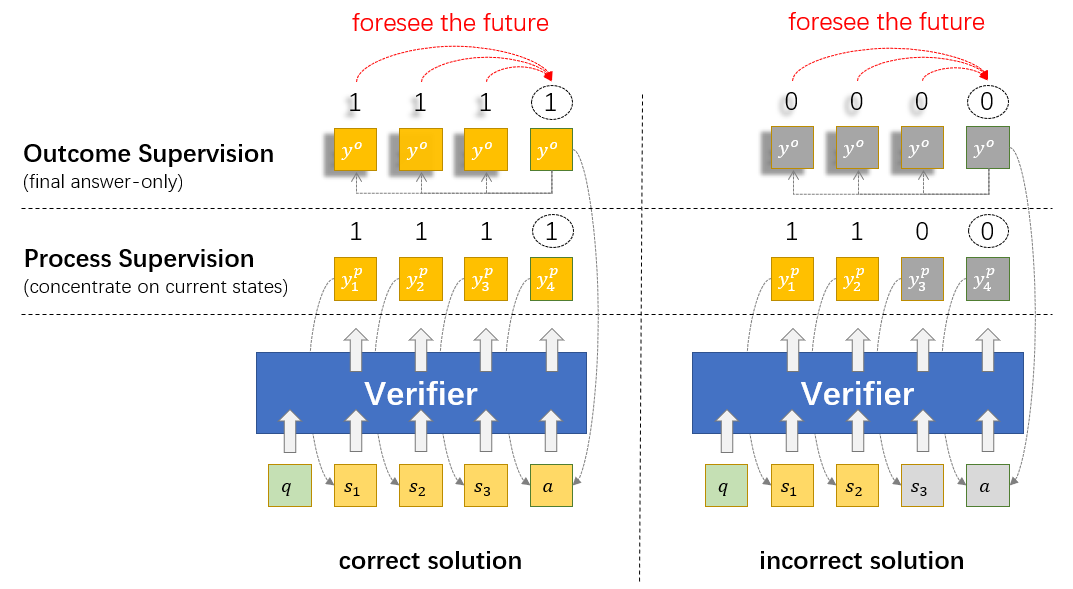 [2311.09724] Outcome-supervised Verifiers for Planning in Mathematical ...
