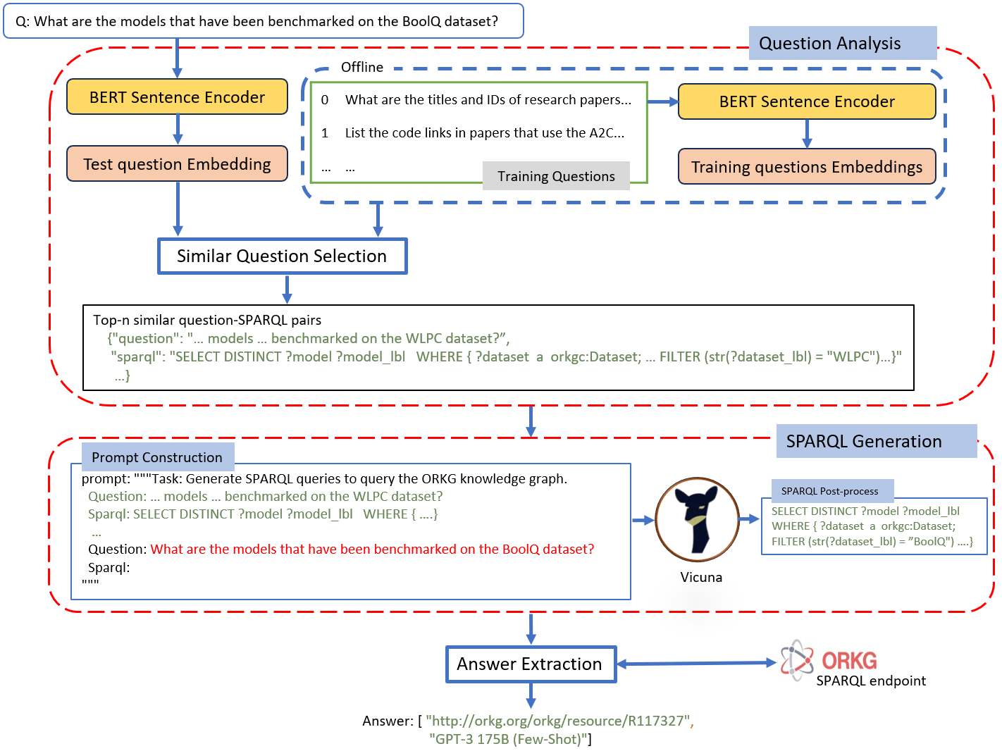 [2311.09841] Leveraging LLMs in Scholarly Knowledge Graph Question ...