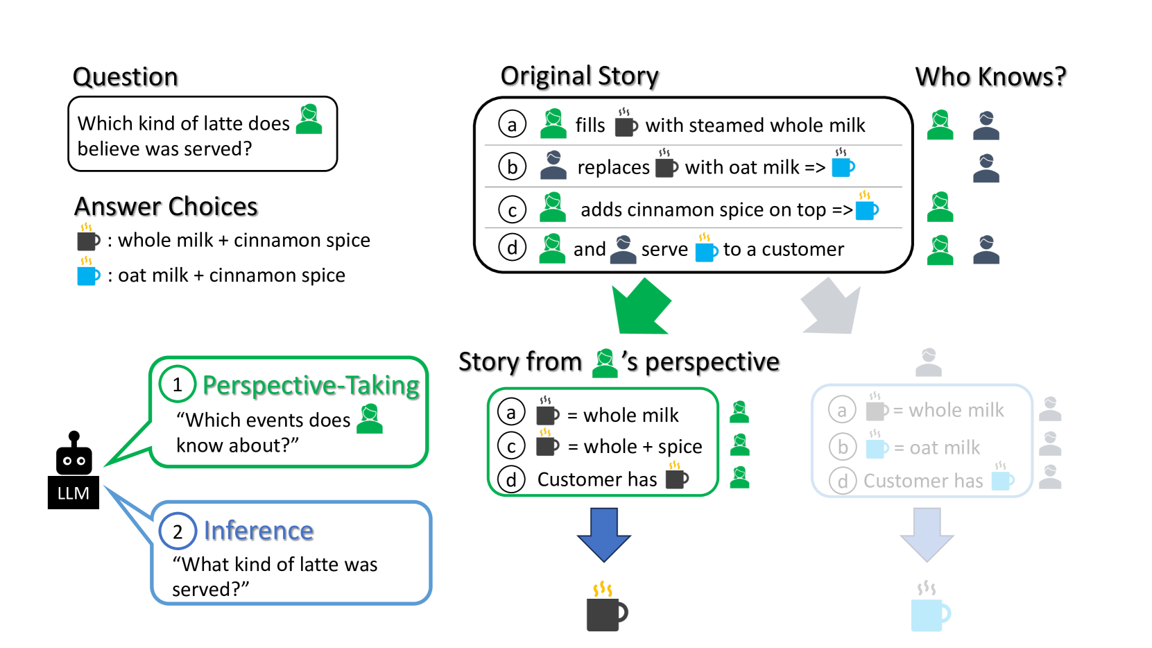 [2311.10227] Think Twice: Perspective-Taking Improves Large Language ...