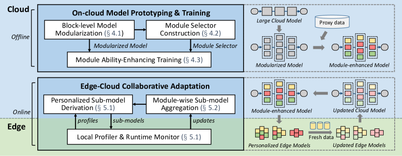 [2311.11083] ECLM: Efficient Edge-Cloud Collaborative Learning with Continuous Environment ...