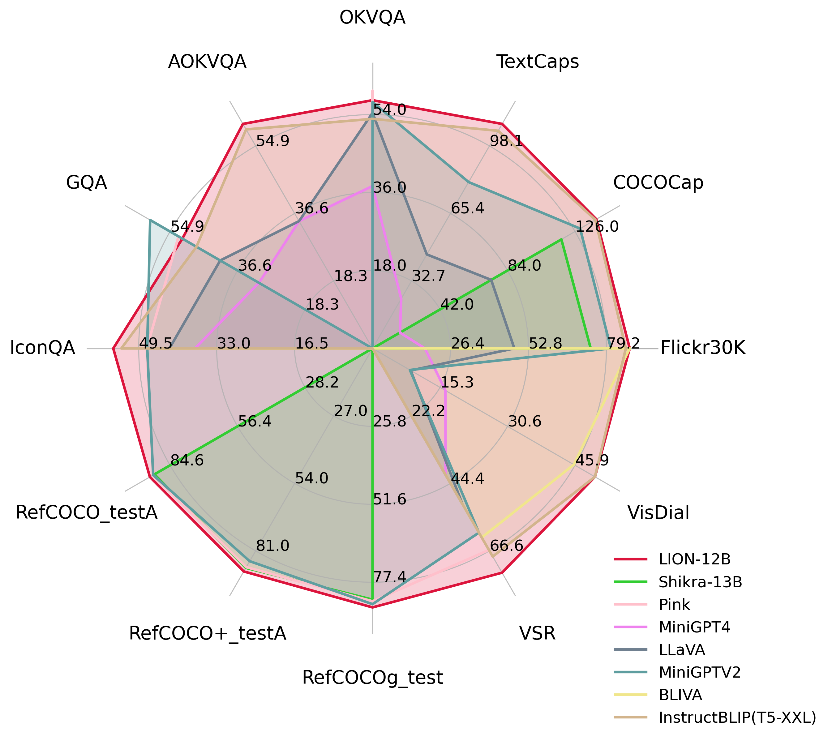 [2311.11860] LION : Empowering Multimodal Large Language Model with ...