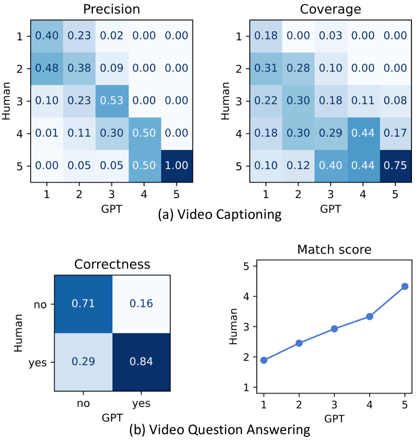 [2311.11865] VLM-Eval: A General Evaluation on Video Large Language Models