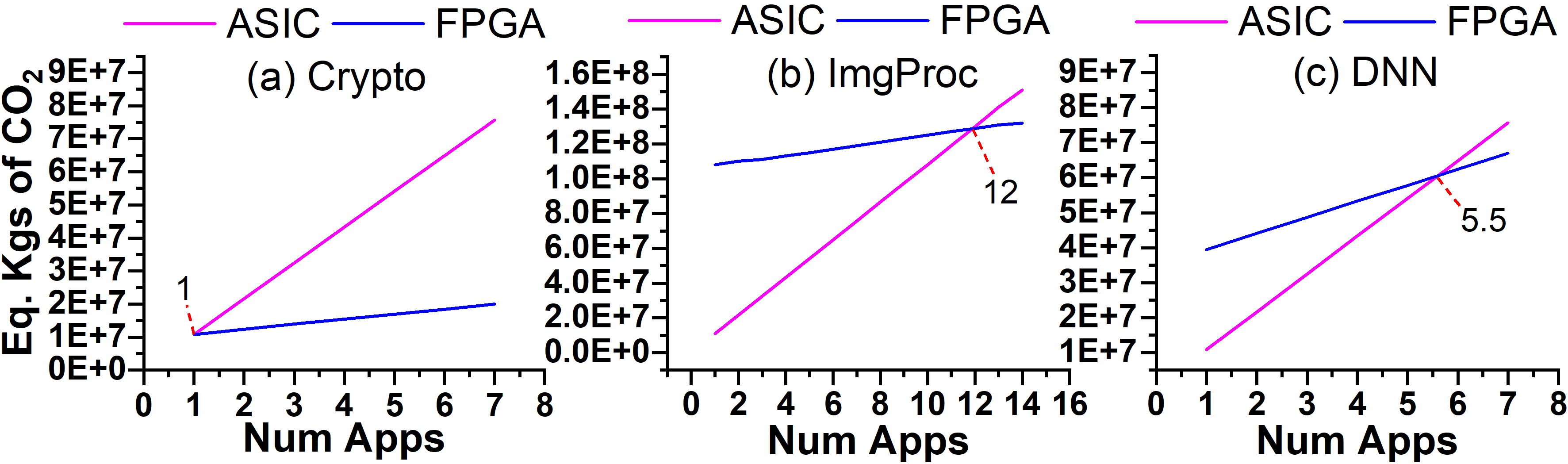 [2311.12396] GreenFPGA: Evaluating FPGAs as Environmentally Sustainable ...