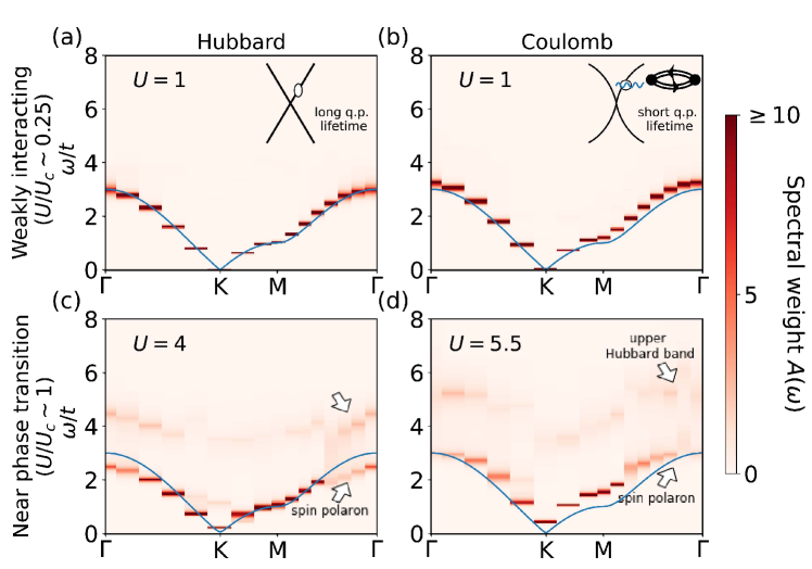 [2311.12522] Spectral functions of the honeycomb lattice with both the ...
