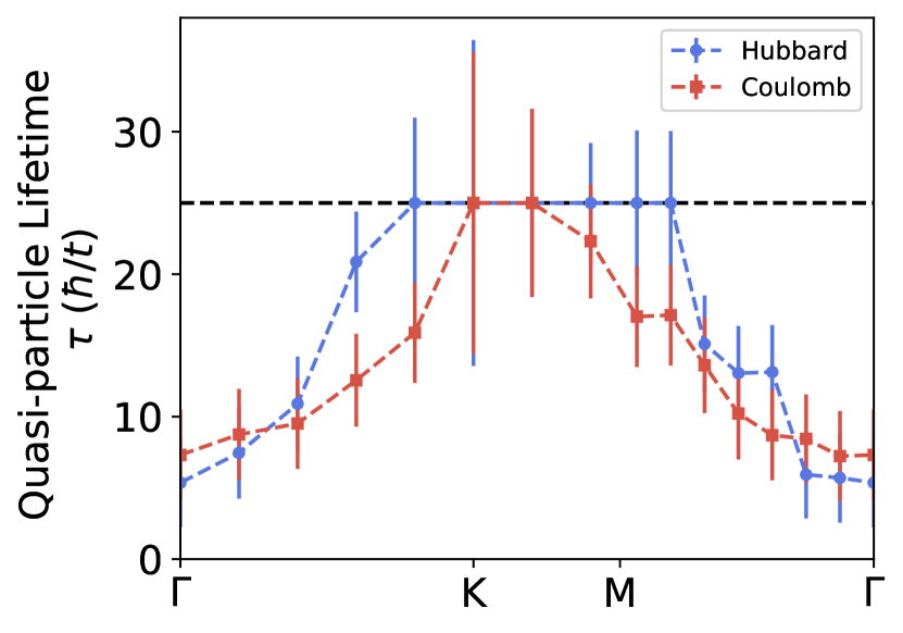[2311.12522] Spectral functions of the honeycomb lattice with both the ...