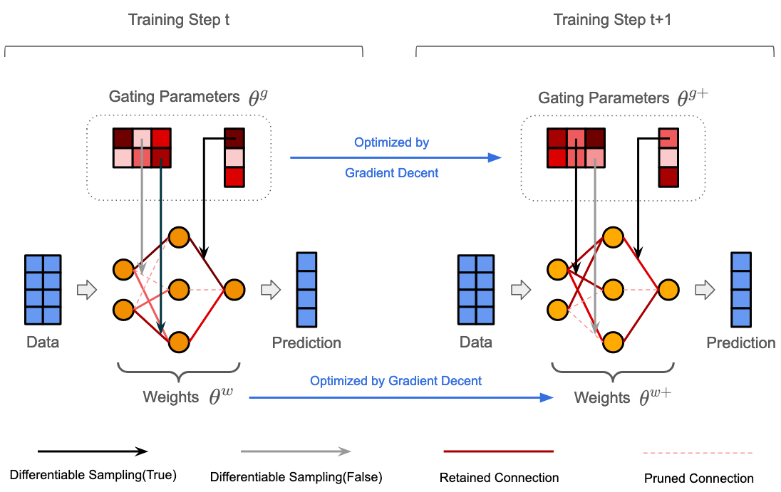 [2311.12526] Neural Network Pruning by Gradient Descent