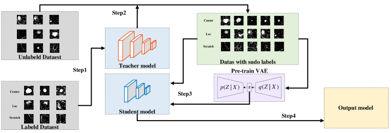 [2311.12840] Wafer Map Defect Patterns Semi-Supervised Classification Using Latent Vector ...
