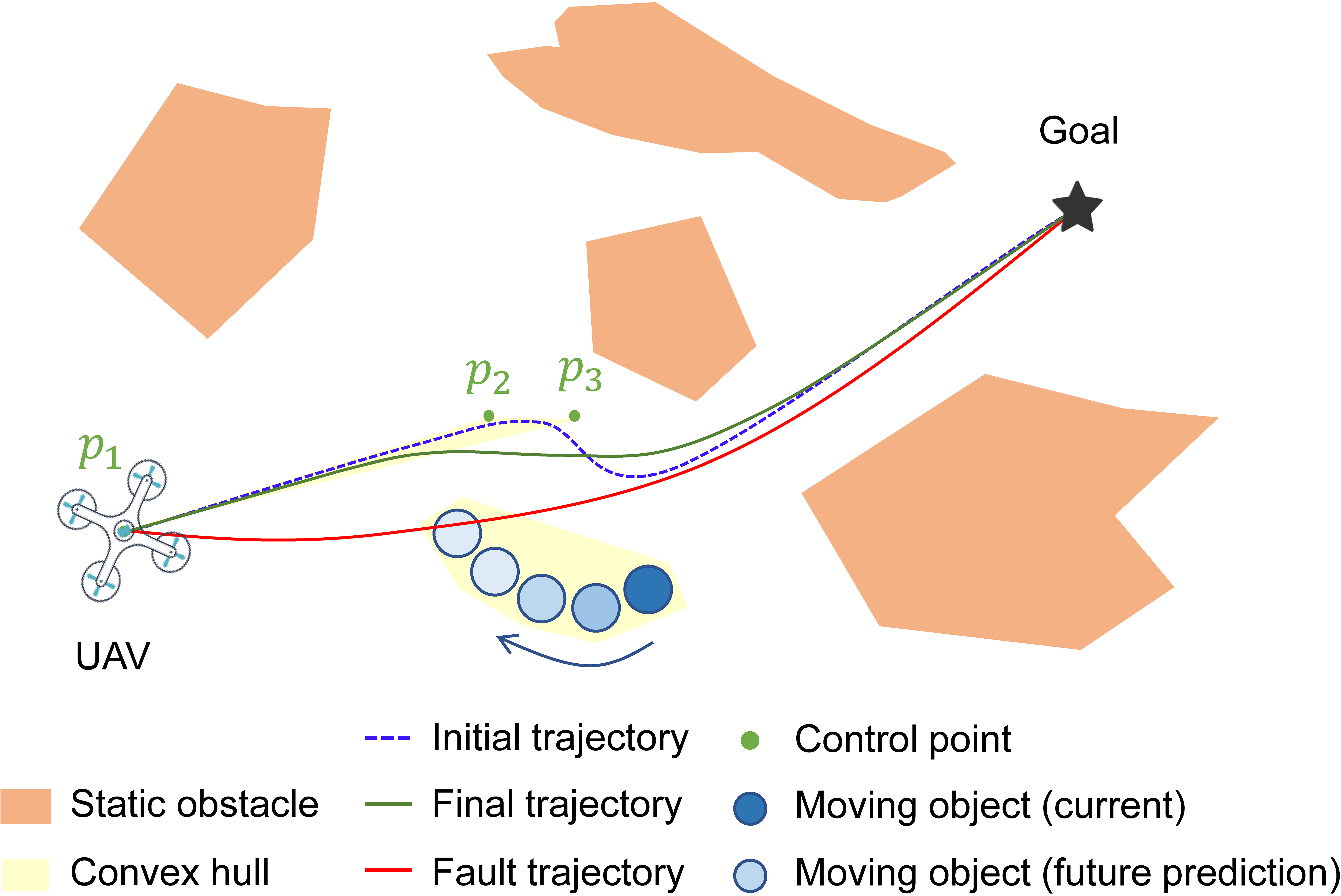 [2311.12893] A Safer Vision-based Autonomous Planning System for Quadrotor UAVs with Dynamic ...
