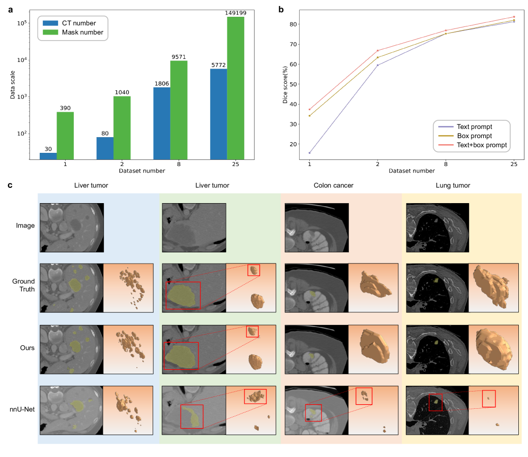 [2311.13385] SegVol: Universal and Interactive Volumetric Medical Image ...
