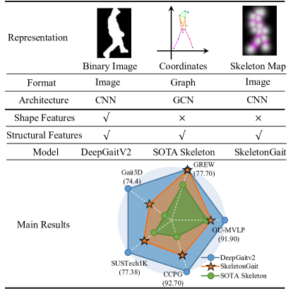 [2311.13444] SkeletonGait: Gait Recognition Using Skeleton Maps
