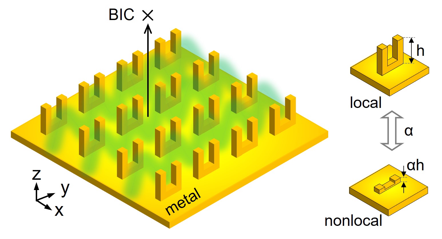[2311.13452] From local to nonlocal high-𝑄 plasmonic metasurfaces