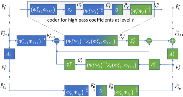 [2311.13539] Learned Nonlinear Predictor for Critically Sampled 3D Point Cloud Attribute Compression
