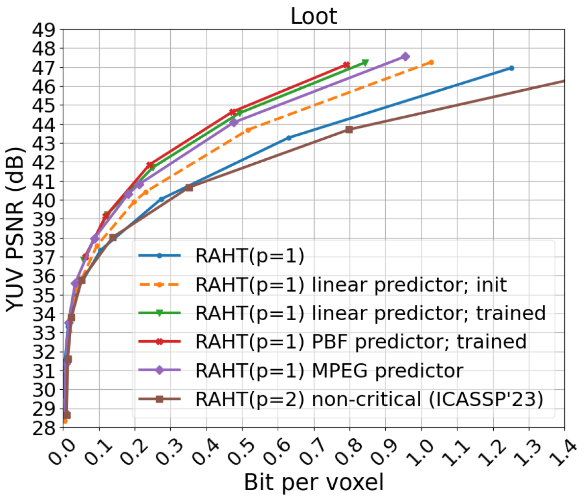 [2311.13539] Learned Nonlinear Predictor for Critically Sampled 3D Point Cloud Attribute Compression