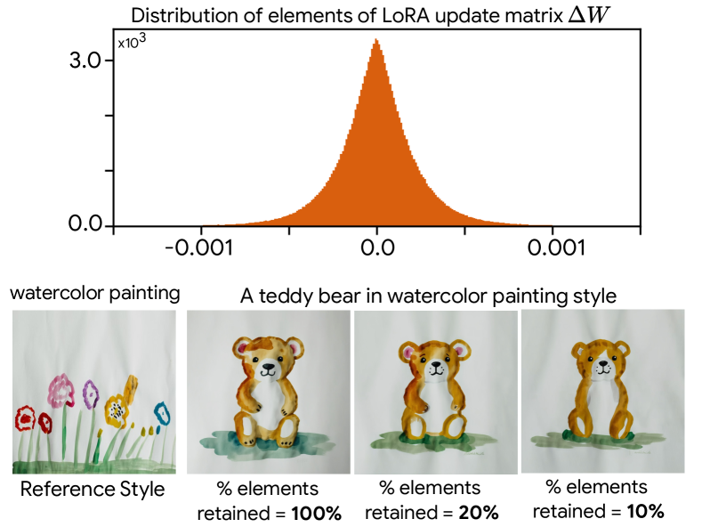 [2311.13600] ZipLoRA: Any Subject in Any Style by Effectively Merging LoRAs