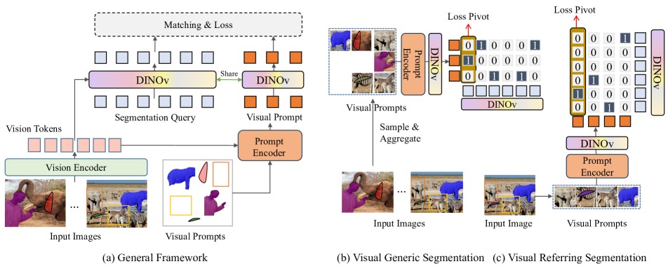 [2311.13601] Visual In-Context Prompting