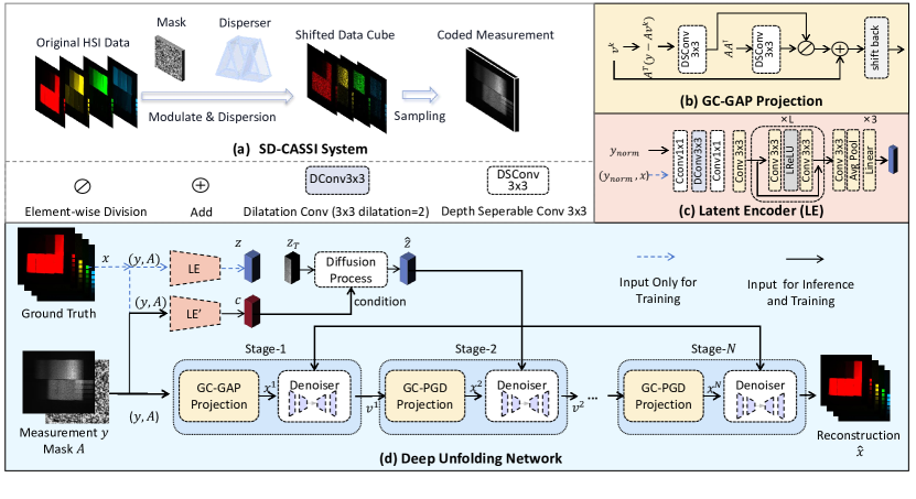 [2311.14280] Latent Diffusion Prior Enhanced Deep Unfolding for Snapshot Spectral Compressive ...