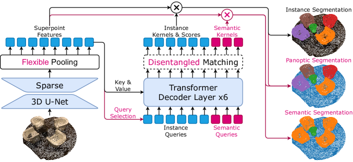 [2311.14405] OneFormer3D: One Transformer for Unified Point Cloud ...
