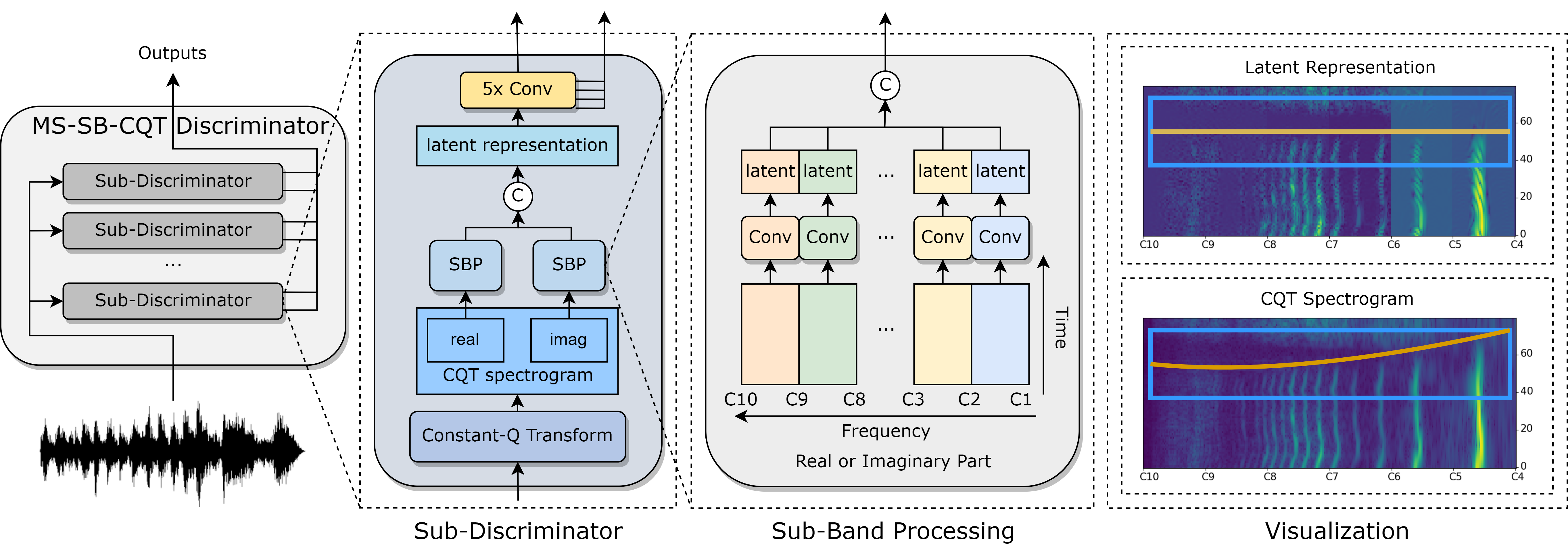 [2311.14957] Multi-Scale Sub-Band Constant-Q Transform Discriminator for High-Fidelity Vocoder