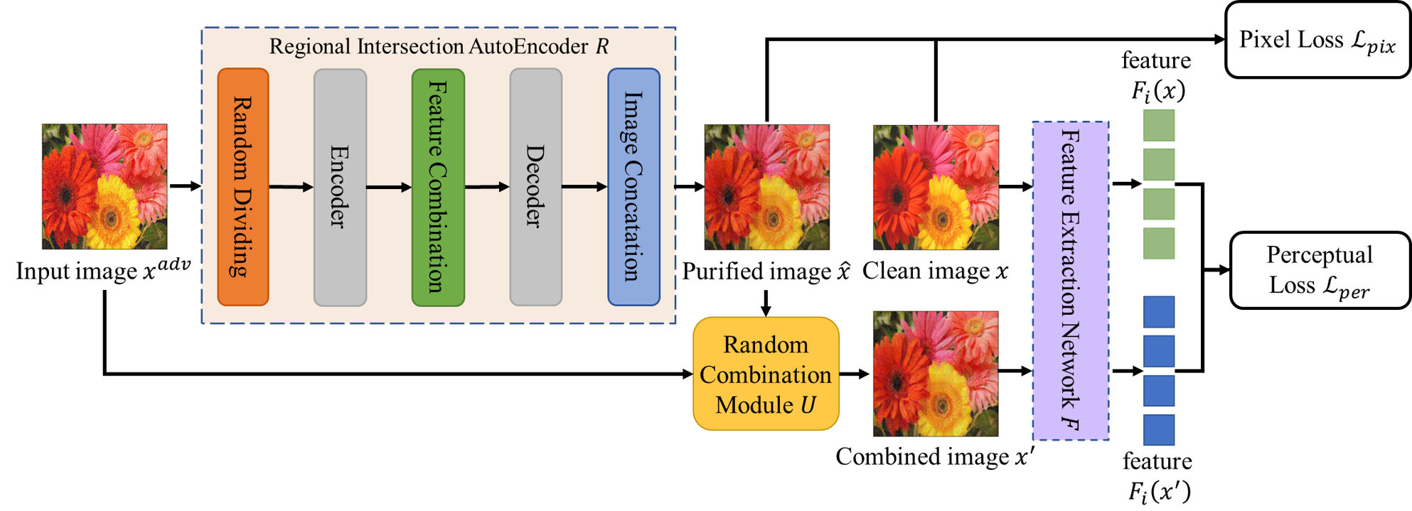 [2311.15339] Adversarial Purification of Information Masking