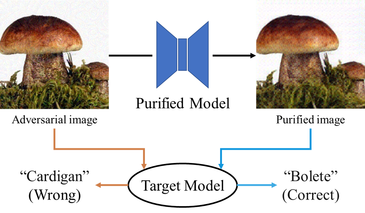 [2311.15339] Adversarial Purification of Information Masking