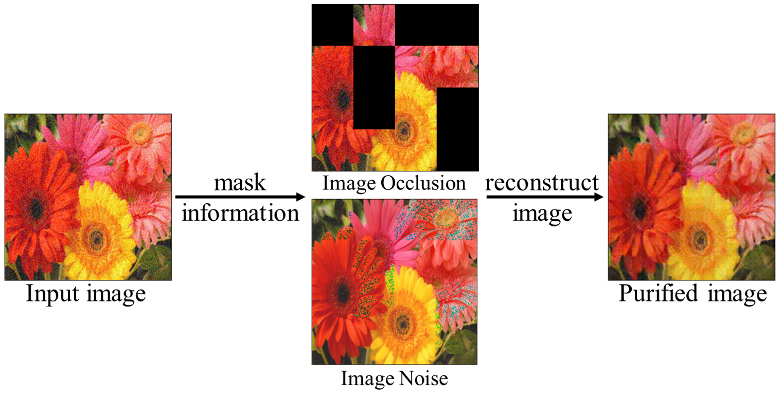 [2311.15339] Adversarial Purification of Information Masking