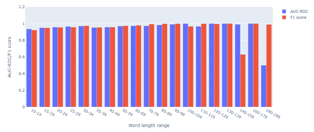 [2311.15425] Machine-Generated Text Detection using Deep Learning
