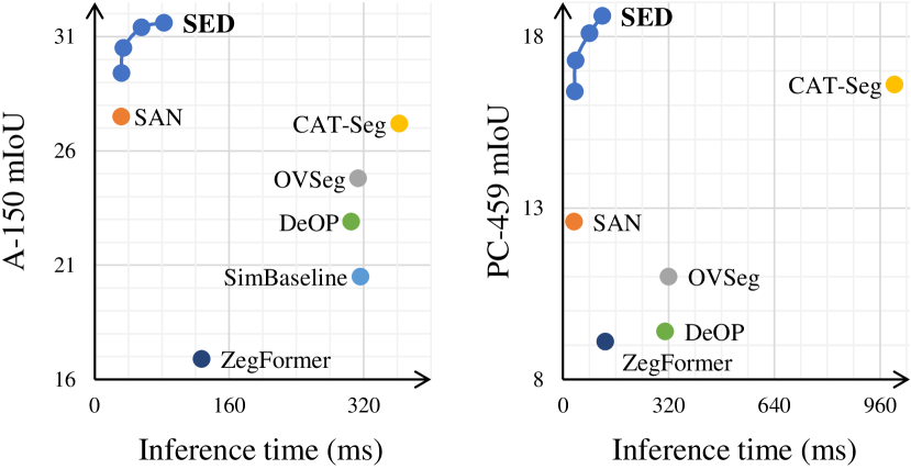[2311.15537] SED: A Simple Encoder-Decoder for Open-Vocabulary Semantic Segmentation