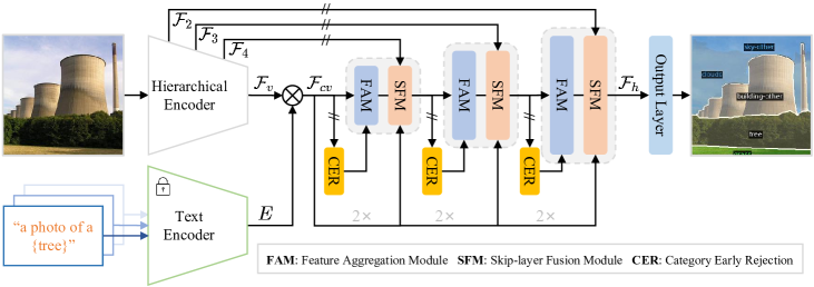 [2311.15537] SED: A Simple Encoder-Decoder for Open-Vocabulary Semantic Segmentation