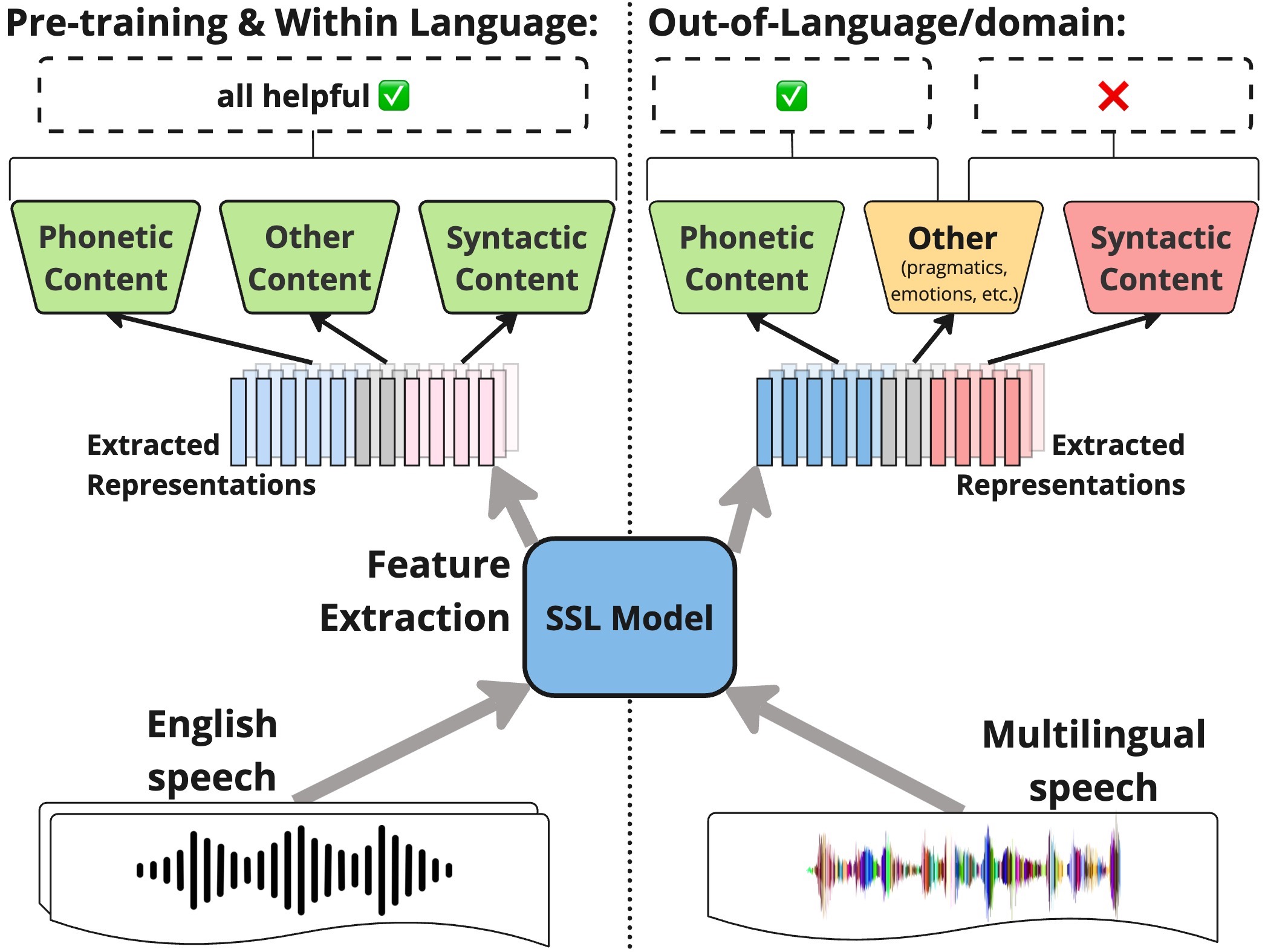 [2311.15954] A Quantitative Approach to Understand Self-Supervised Models as Cross-lingual ...