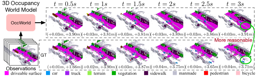[2311.16038] OccWorld: Learning a 3D Occupancy World Model for Autonomous Driving