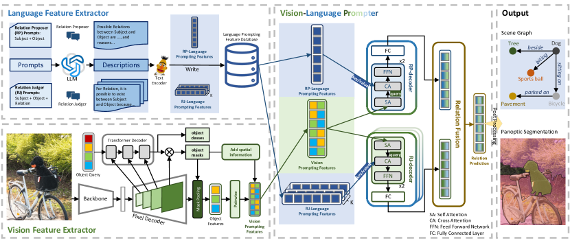 [2311.16492] VLPrompt: Vision-Language Prompting for Panoptic Scene ...