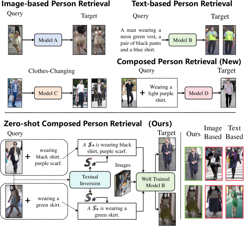 [2311.16515] Word for Person: Zero-shot Composed Person Retrieval