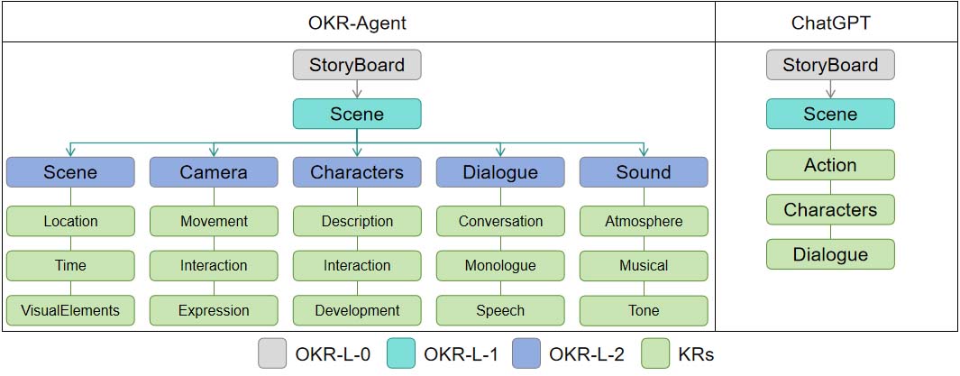 [2311.16542] Agents meet OKR: An Object and Key Results Driven Agent System with Hierarchical ...