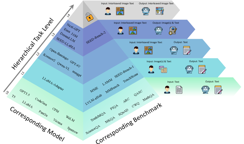 [2311.17092] SEED-Bench-2: Benchmarking Multimodal Large Language Models