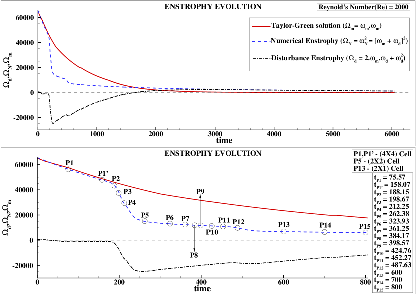 [2311.17543] Bifurcation sequence of two-dimensional Taylor-Green ...