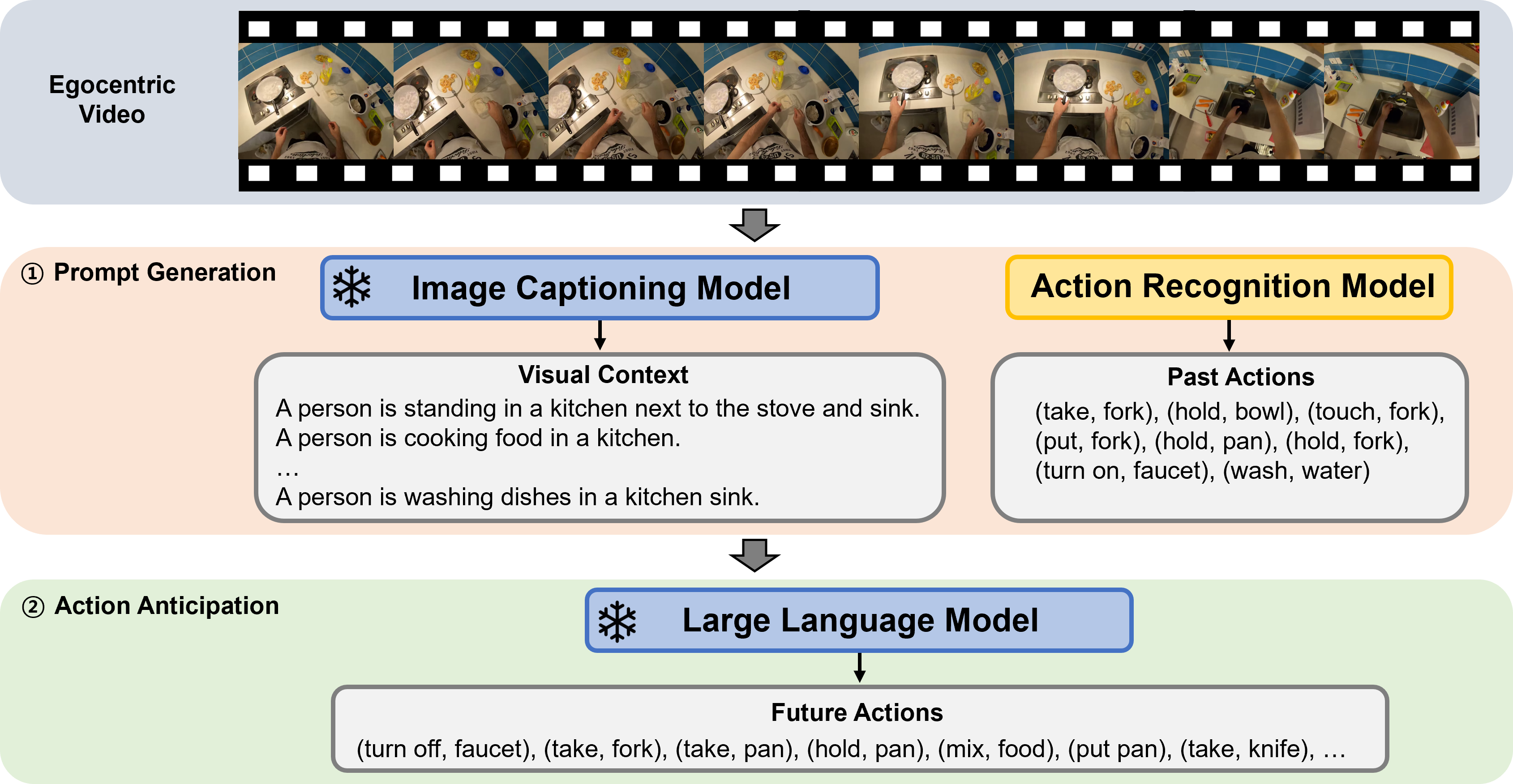 [2311.17944] LALM: Long-Term Action Anticipation with Language Models