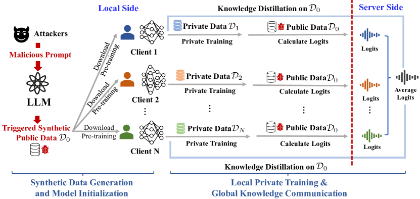 [2311.18350] Unveiling Backdoor Risks Brought by Foundation Models in Heterogeneous Federated ...