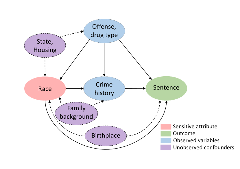 [2311.18460] Causal fairness under unobserved confounding: A neural ...