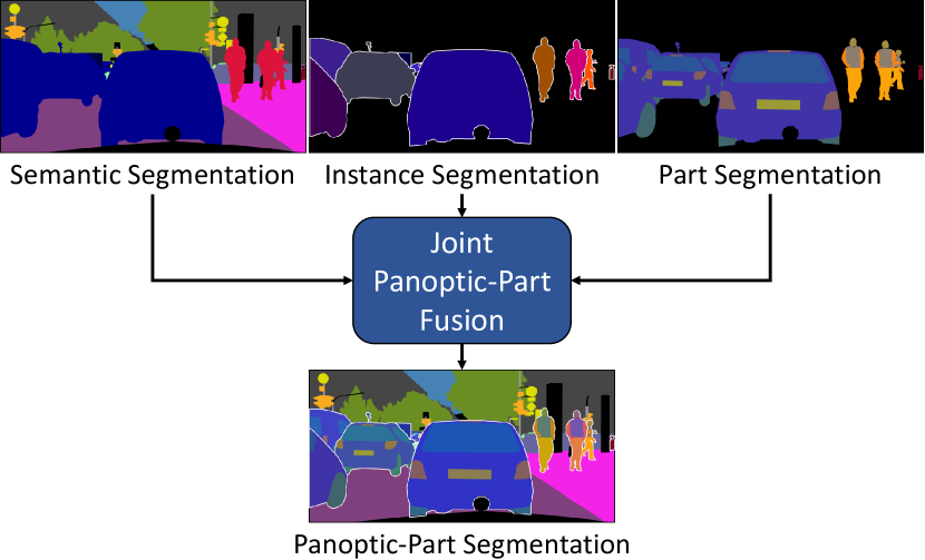 [2311.18618] JPPF: Multi-task Fusion for Consistent Panoptic-Part Segmentation