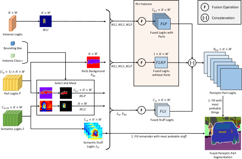 [2311.18618] JPPF: Multi-task Fusion for Consistent Panoptic-Part Segmentation