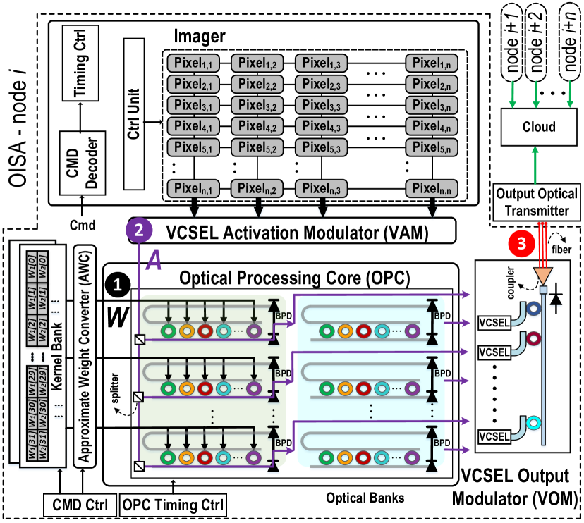 [2311.18655] OISA: Architecting an Optical In-Sensor Accelerator for Efficient Visual Computing