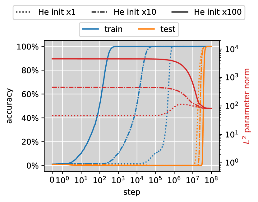 [2311.18817] Dichotomy of Early and Late Phase Implicit Biases Can Provably Induce Grokking