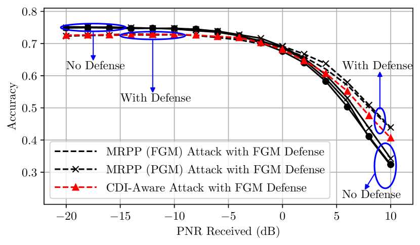 [2311.18820] Adversarial Attacks and Defenses for Wireless Signal Classifiers using CDI-aware GANs