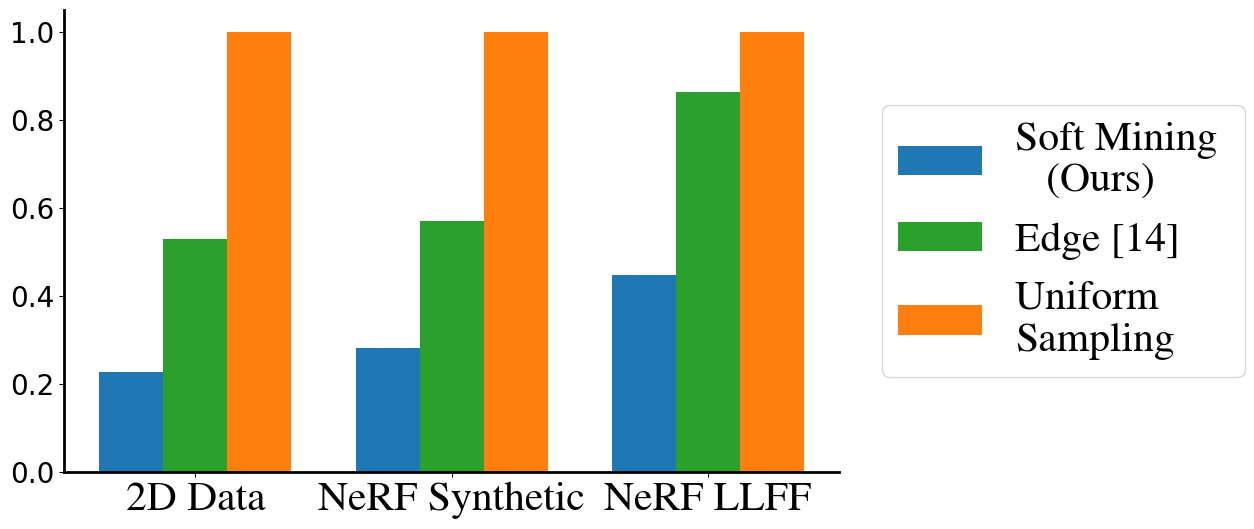 [2312.00075] Accelerating Neural Field Training via Soft Mining