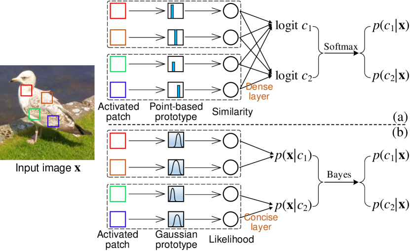 [2312.00092] Mixture of Gaussian-distributed Prototypes with Generative Modelling for ...