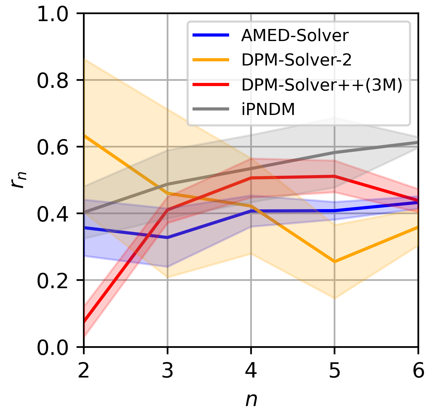 [2312.00094] Fast ODE-based Sampling for Diffusion Models in Around 5 Steps