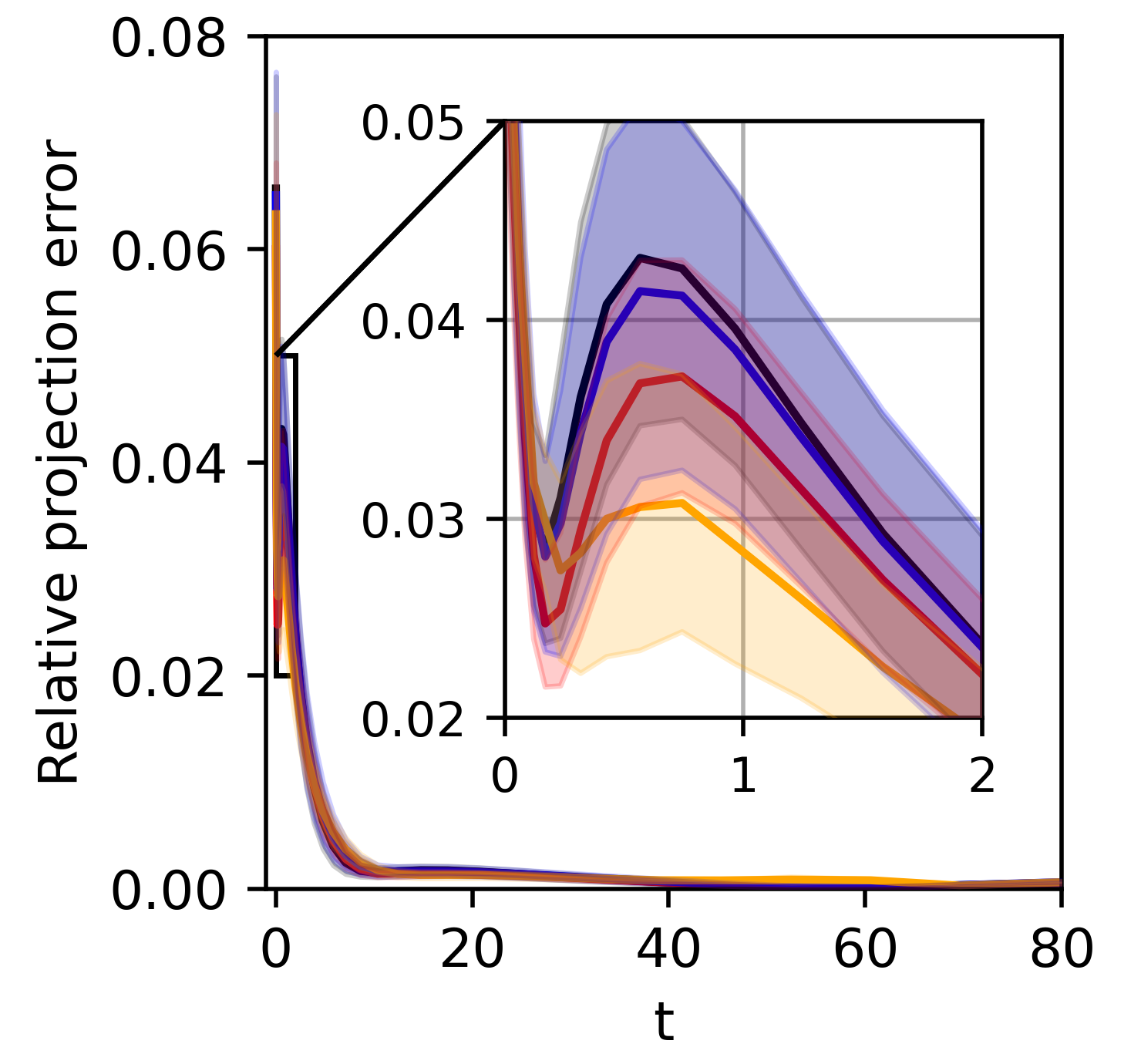 [2312.00094] Fast ODE-based Sampling for Diffusion Models in Around 5 Steps