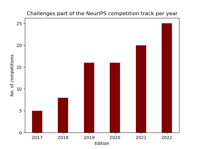 [2312.00268] Academic Competitions