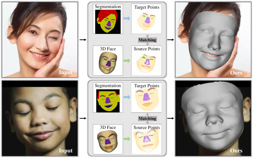 [2312.00311] 3D Face Reconstruction with the Geometric Guidance of Facial Part Segmentation